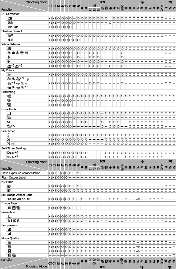 Possible combinations of shooting functions and shooting modes (PowerShot G15) | Canon Australia