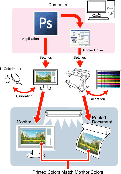 Printing Images to Match Monitor Colors (iPF9400) (iPF9400S) | Canon ...